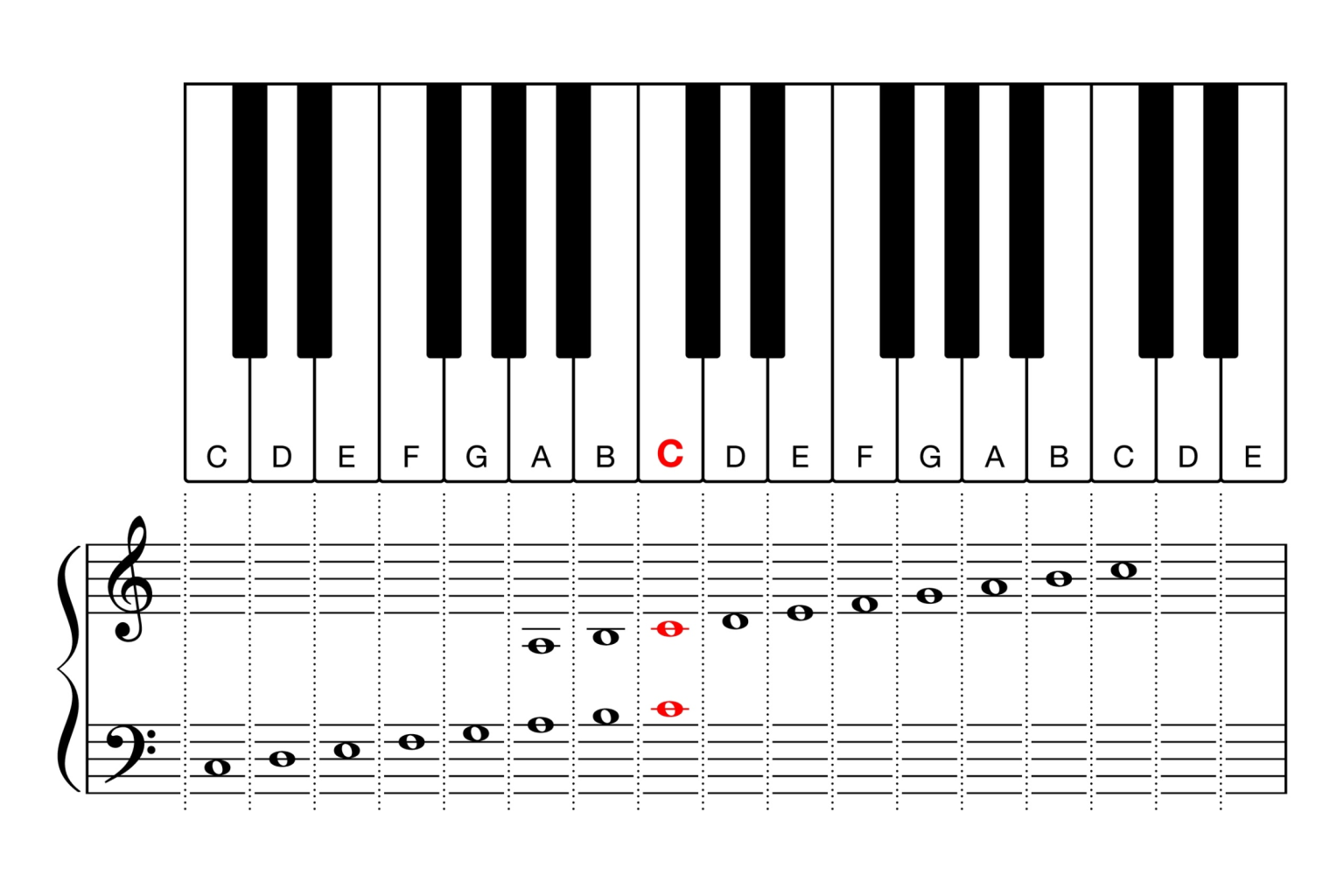 What Are Piano Scales and Why Do They Matter – PianoMode